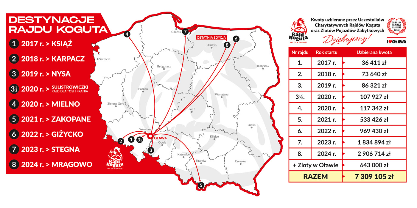 Historia Rajdu Koguta – Rajd Koguta